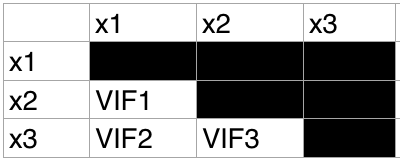 多重共線性とVIF統計量の求め方 | βshort Lab