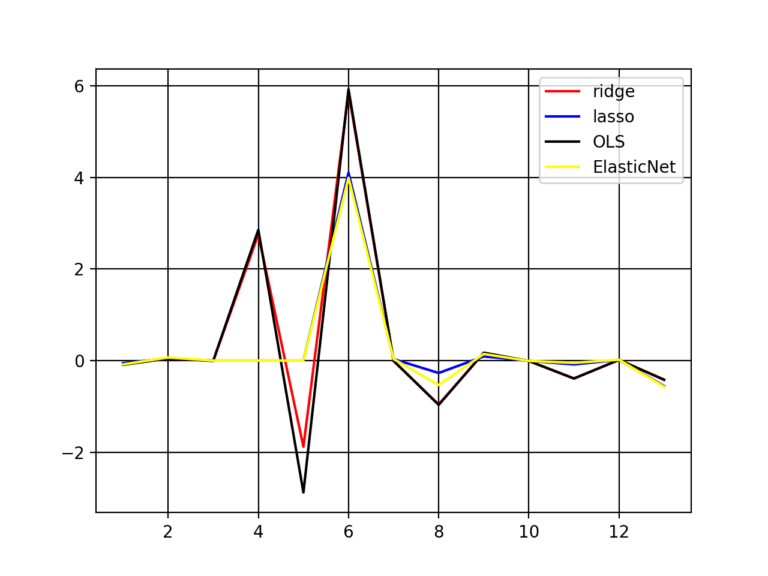 VIF統計量をPythonで計算 | βshort Lab
