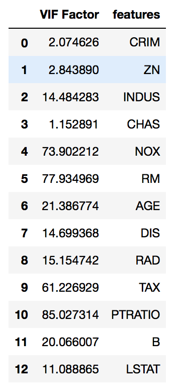 VIF統計量をPythonで計算 | βshort Lab