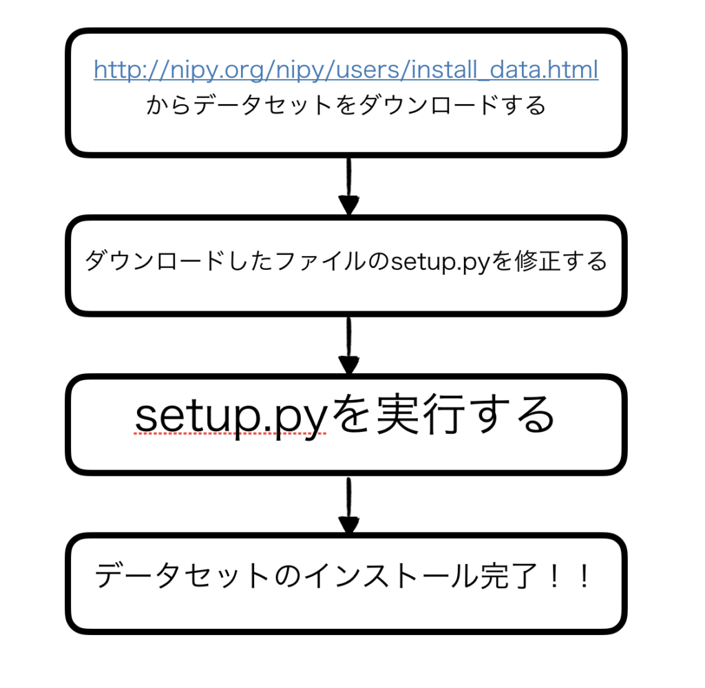 Nipy データセットをインストールする方法 | βshort Lab