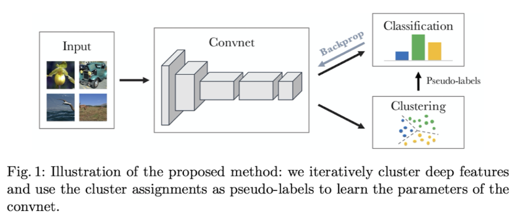Deepな教師なしクラスタリング-Deep Clusteringまとめ | βshort Lab